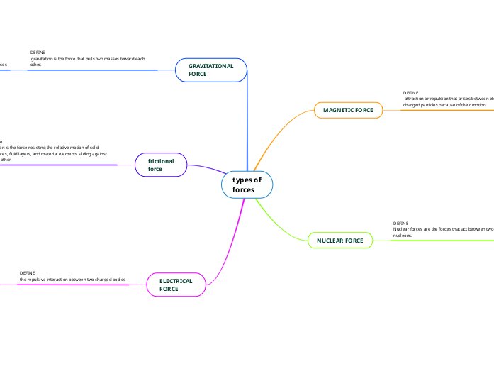 types of forces - Mind Map